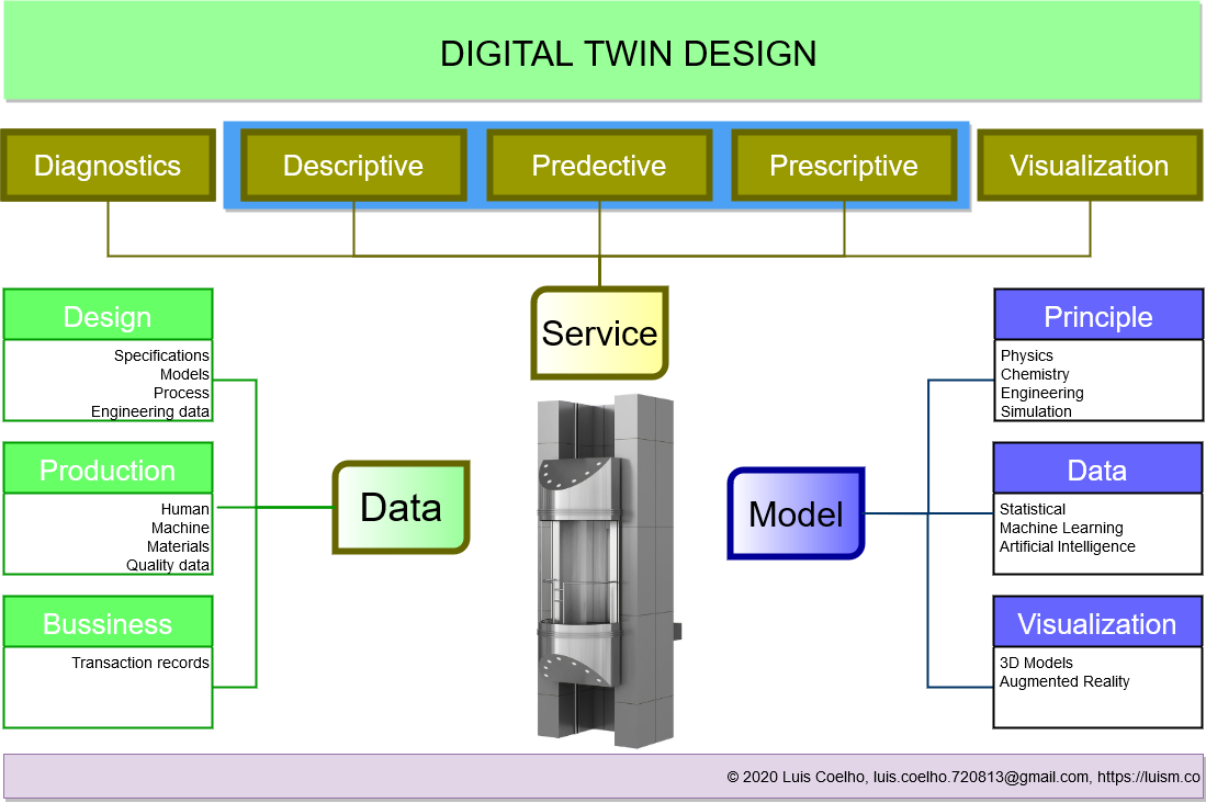 Digital Twin – A quick introduction. – IoT