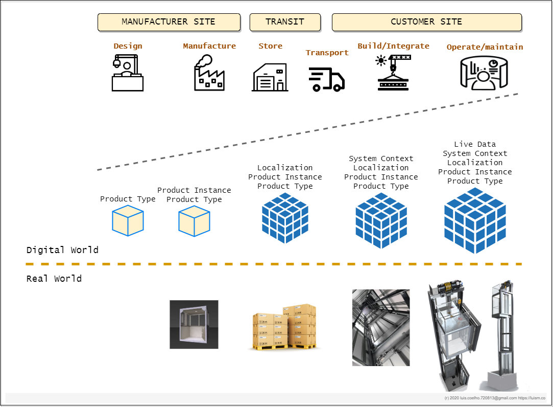 Digital Twin – A quick introduction. – IoT